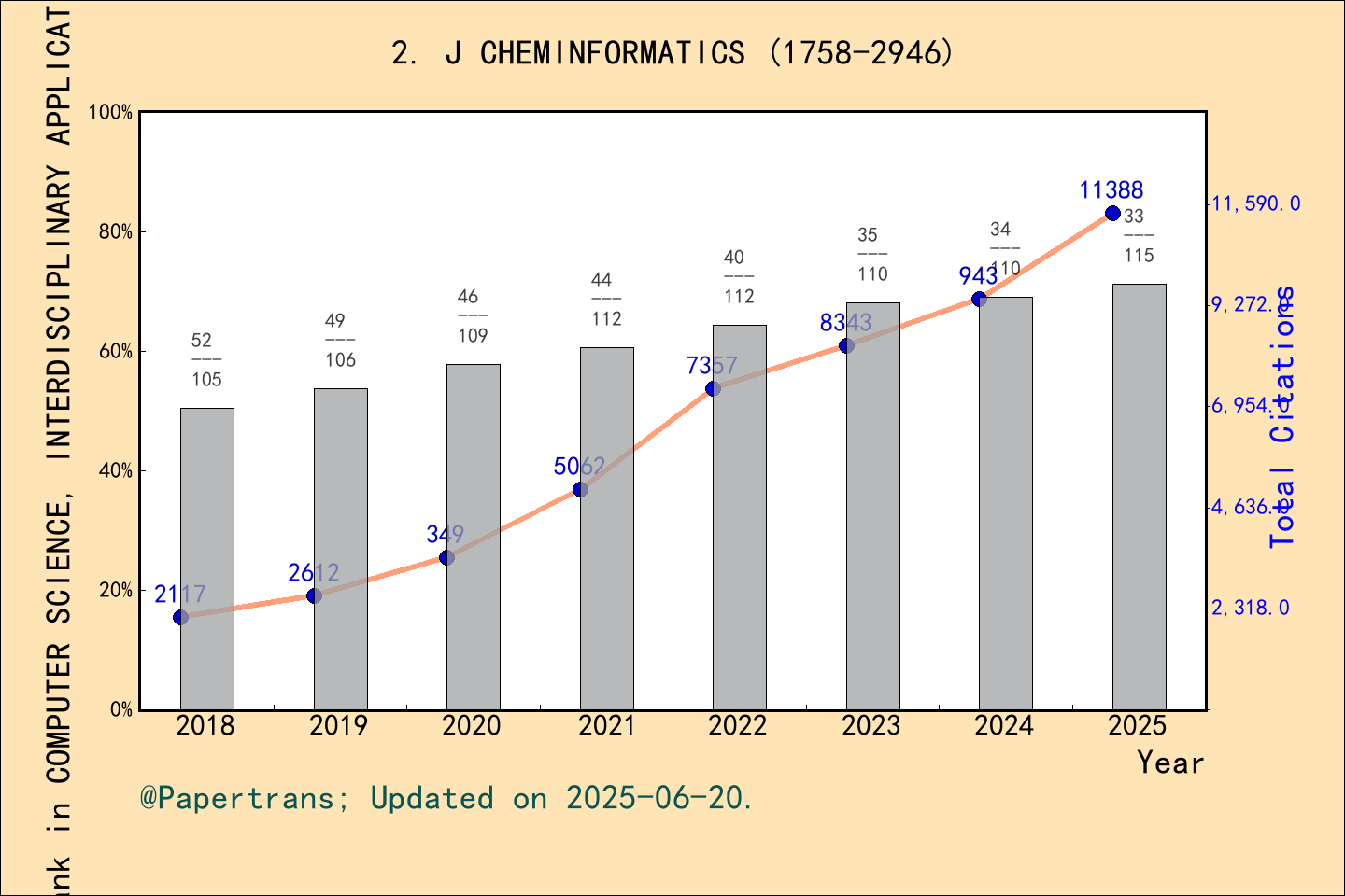 期刊影响因子2024/2025: Journal of Cheminformatics, J CHEMINFORMATICS, ISSN ...