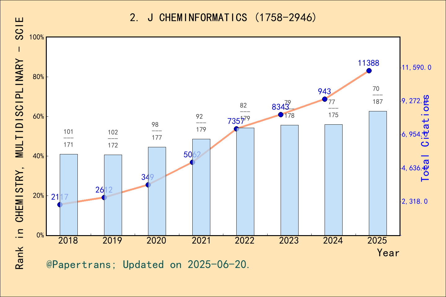 期刊影响因子2024/2025: Journal of Cheminformatics, J CHEMINFORMATICS, ISSN ...
