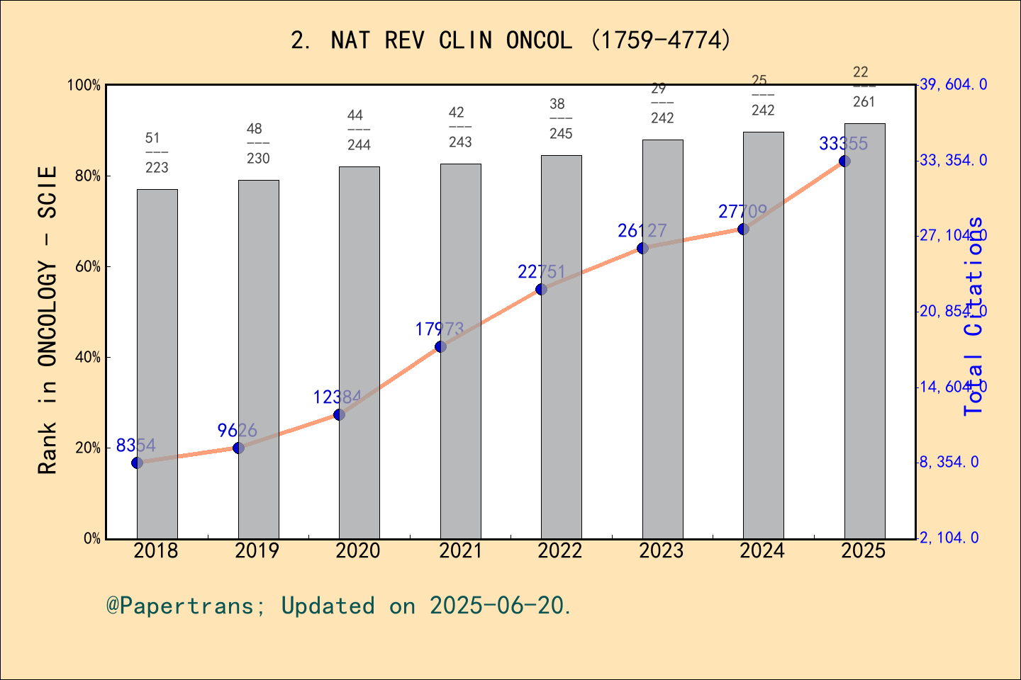 期刊影响因子2024/2025: Nature Reviews Clinical Oncology, NAT REV CLIN ONCOL, ISSN:1759-4774, eISSN ...