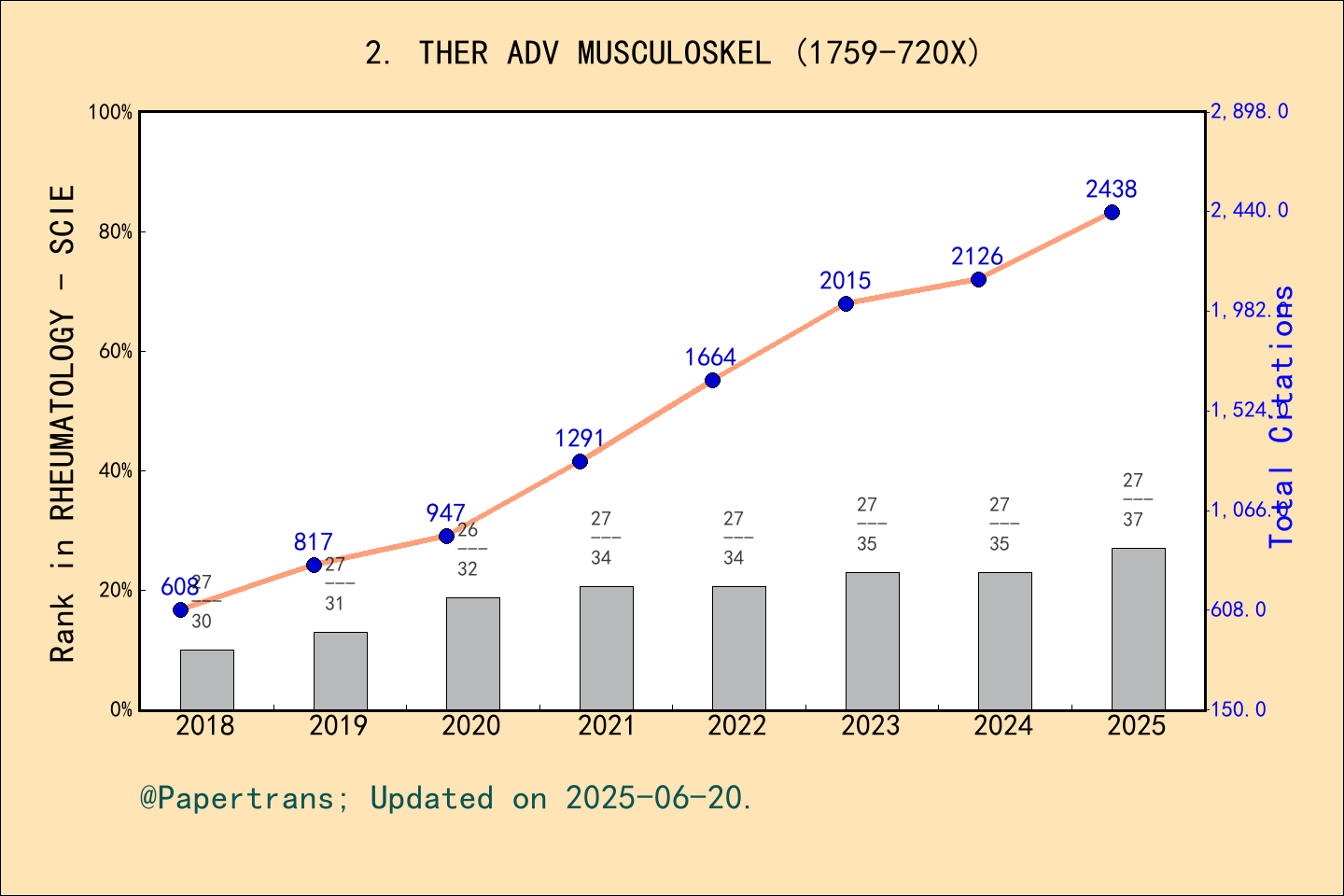 期刊影响因子2024/2025: Therapeutic Advances in Musculoskeletal Disease, THER ...