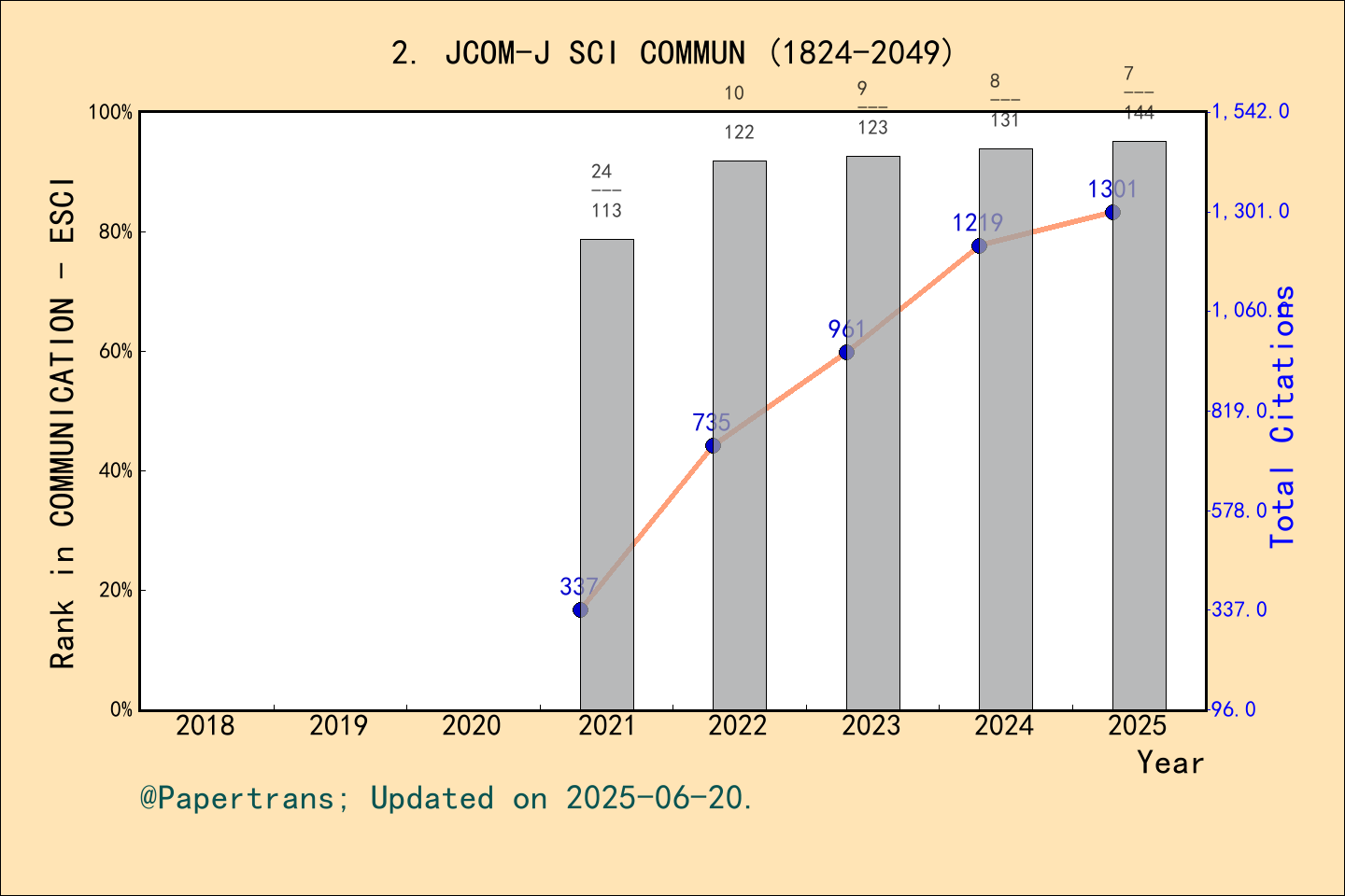 期刊影响因子2024/2025: JCOM-Journal of Science Communication, JCOM-J SCI ...