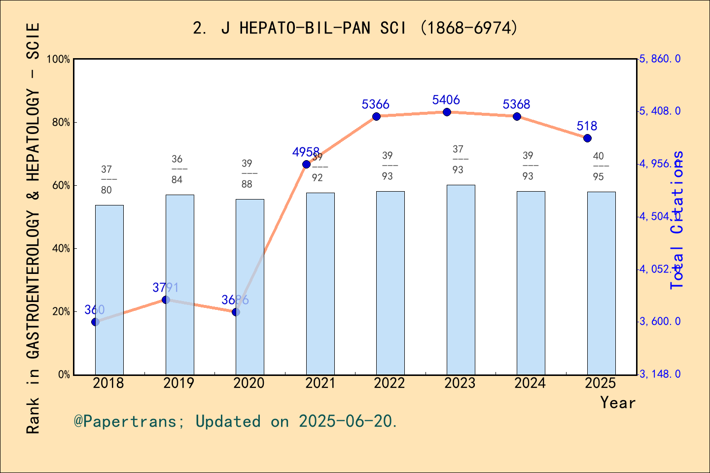 期刊影响因子2024/2025: Journal of Hepato-Biliary-Pancreatic Sciences, J ...