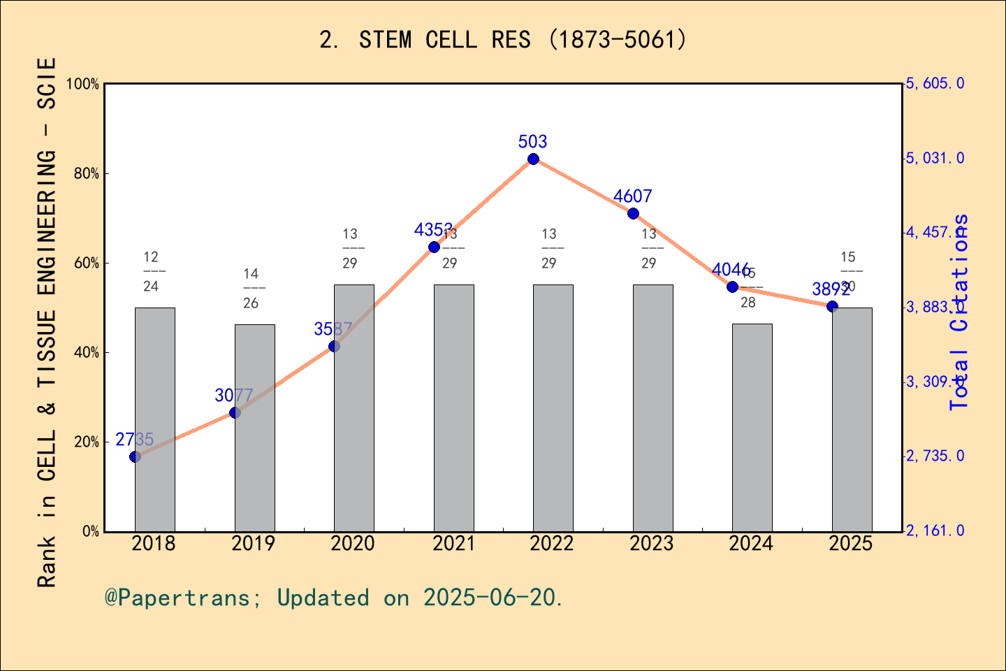 期刊影响因子2024/2025: Stem Cell Research, STEM CELL RES, ISSN:1873-5061 ...