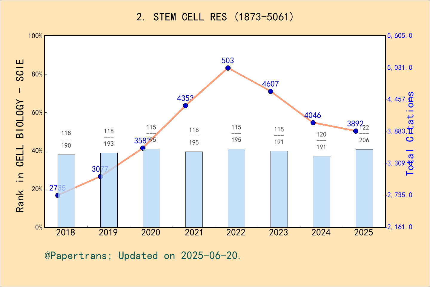期刊影响因子2024/2025: Stem Cell Research, STEM CELL RES, ISSN:1873-5061 ...