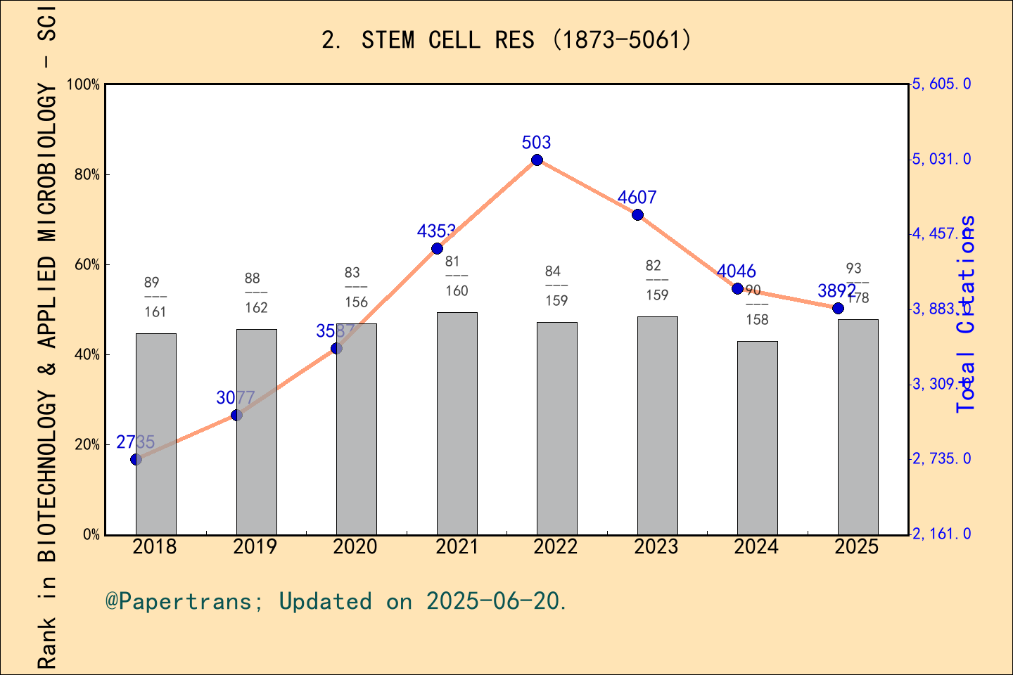期刊影响因子2024/2025: Stem Cell Research, STEM CELL RES, ISSN:1873-5061 ...