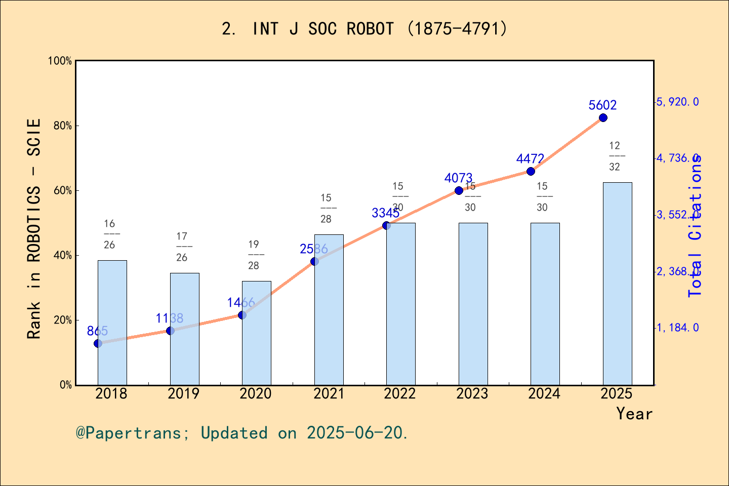 期刊影响因子2024/2025: International Journal of Social Robotics, INT J SOC ...