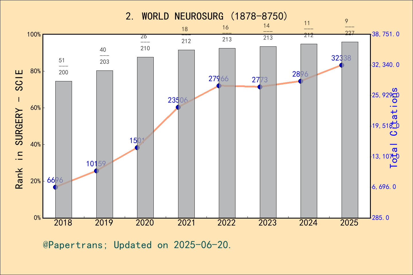 期刊影响因子2024/2025: World Neurosurgery, WORLD NEUROSURG, ISSN:1878-8750 ...