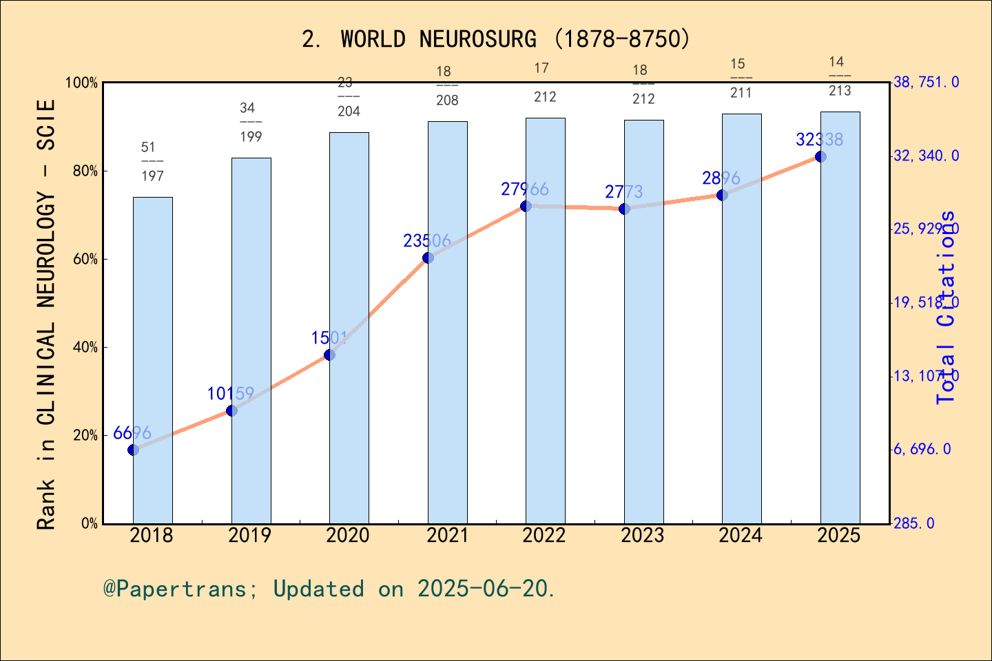 期刊影响因子2024/2025: World Neurosurgery, WORLD NEUROSURG, ISSN:1878-8750 ...