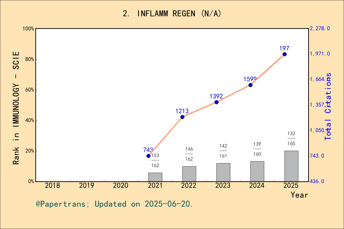 期刊影响因子2024/2025: Inflammation and Regeneration, INFLAMM REGEN, ISSN ...