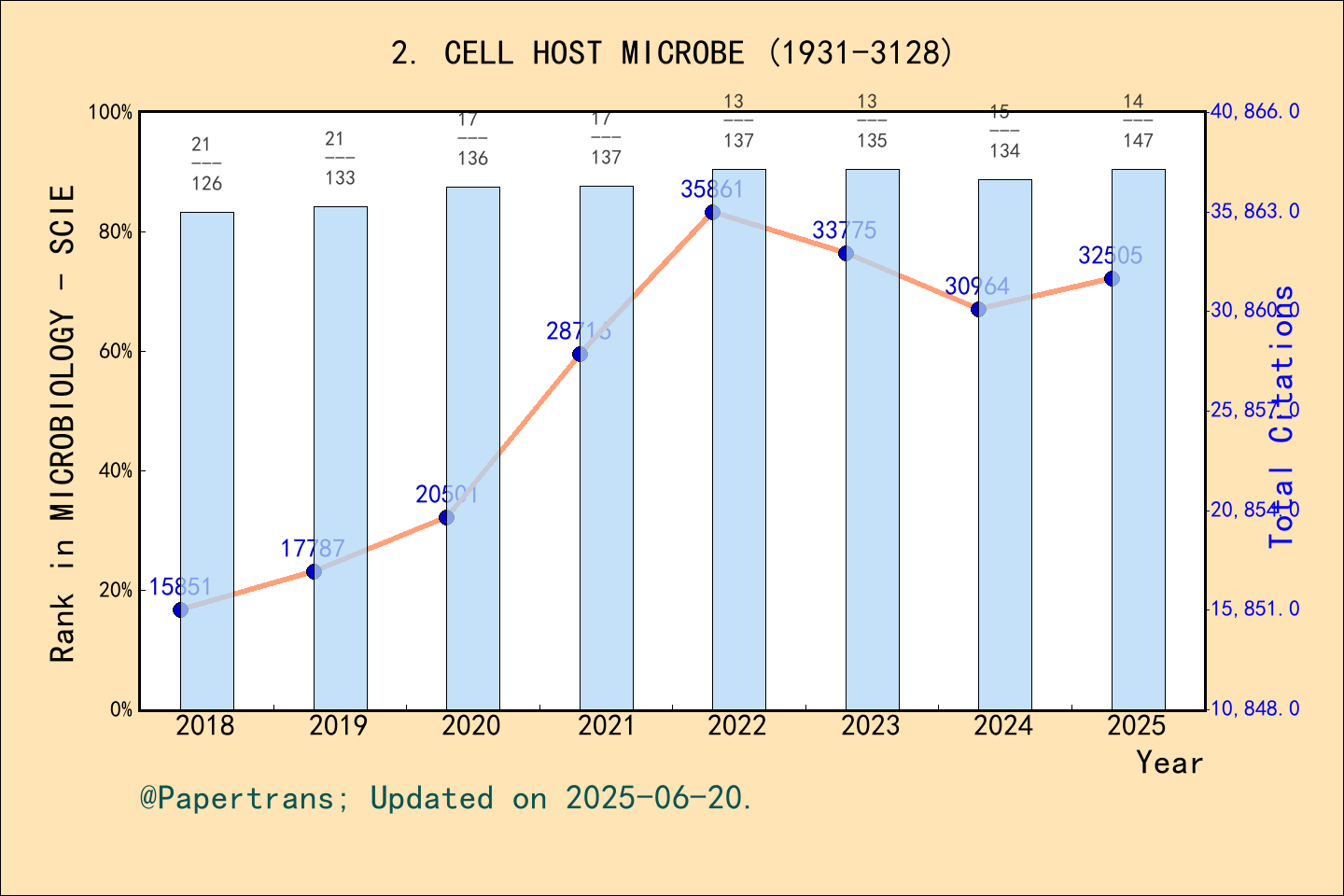 期刊影响因子2024/2025: Cell Host & Microbe, CELL HOST MICROBE, ISSN:1931-3128 ...
