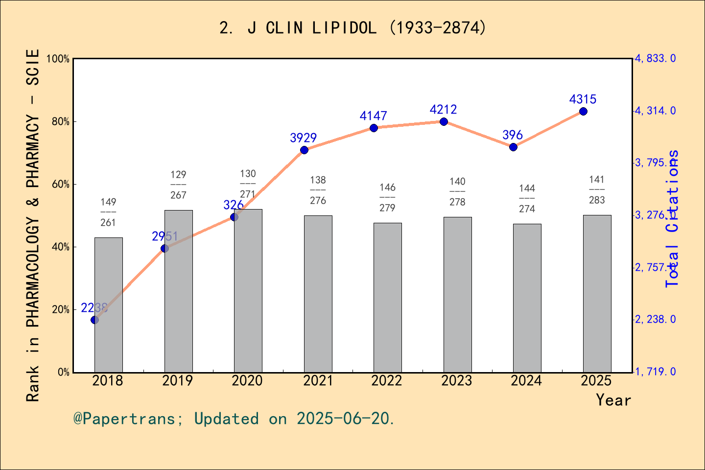 期刊影响因子2024/2025: Journal of Clinical Lipidology, J CLIN LIPIDOL, ISSN ...