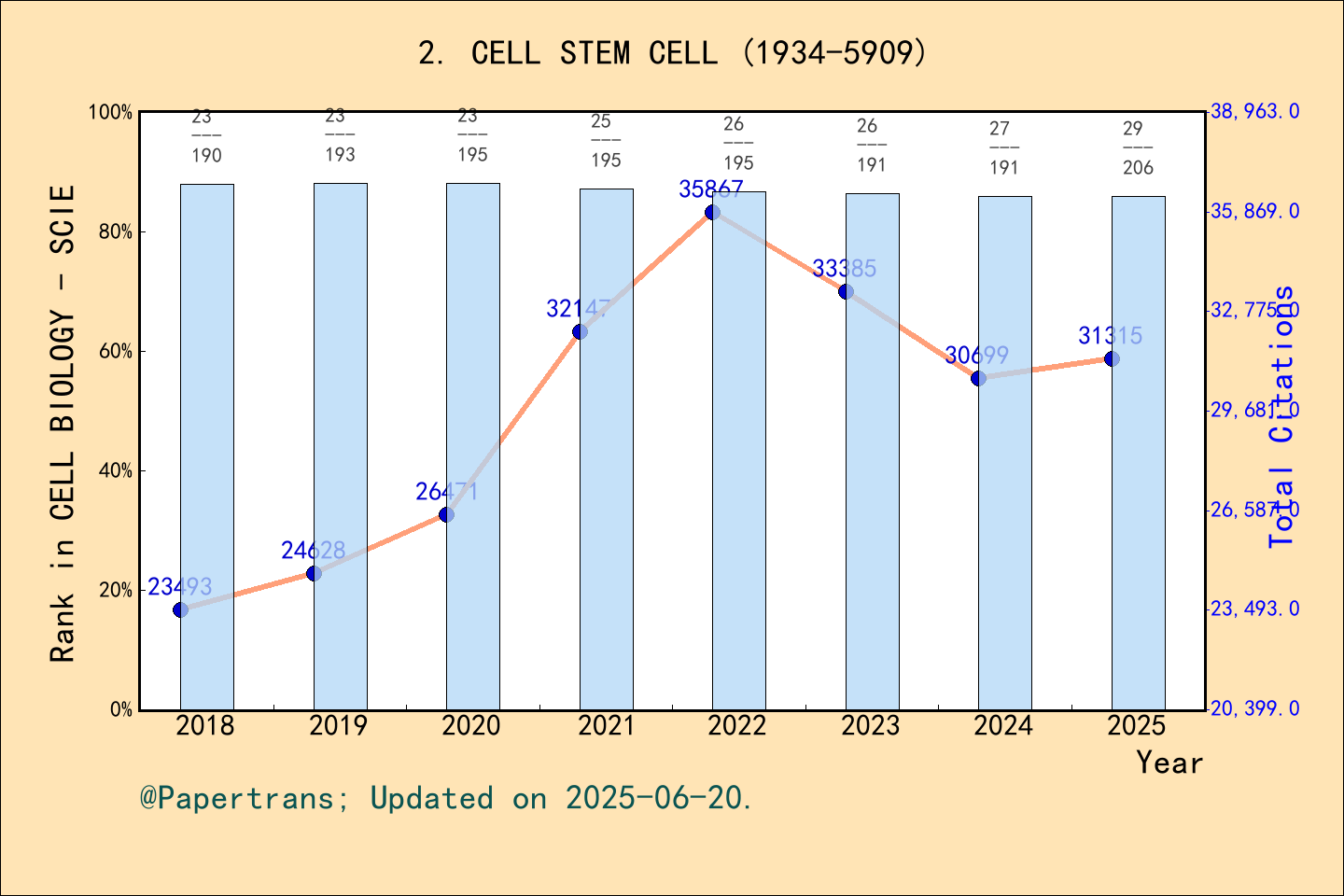 期刊影响因子2024/2025: Cell Stem Cell, CELL STEM CELL, ISSN:1934-5909, eISSN ...