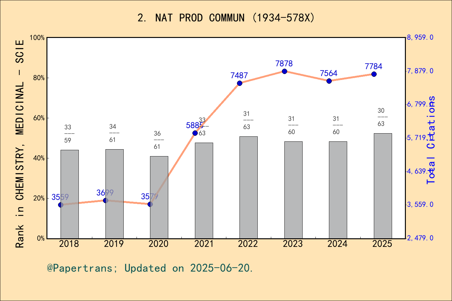期刊影响因子2024/2025: Natural Product Communications, NAT PROD COMMUN, ISSN ...