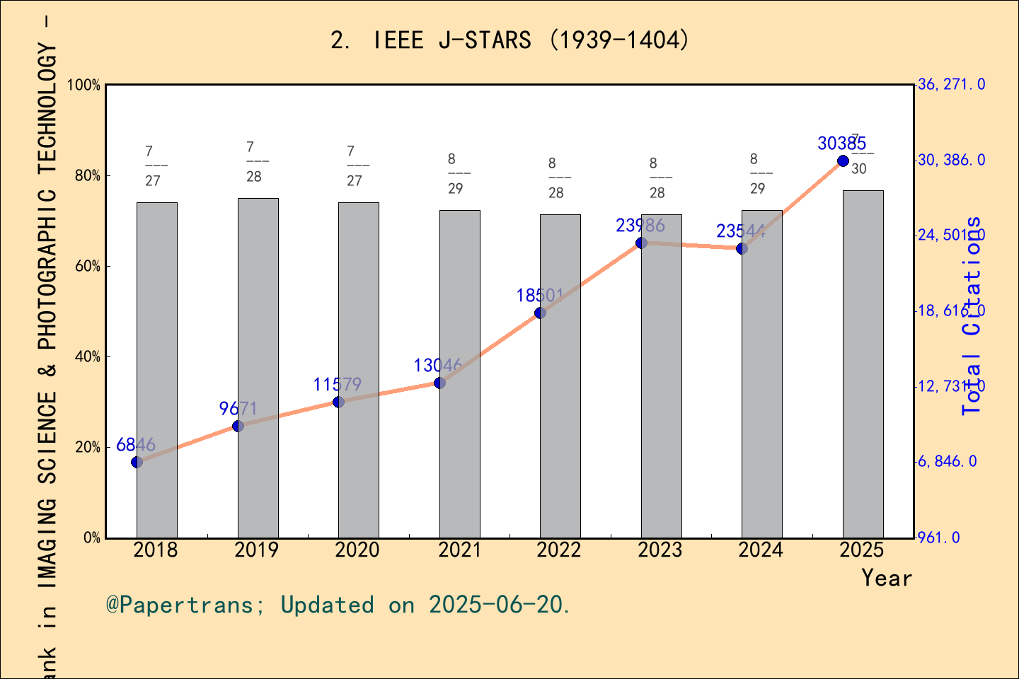 期刊影响因子2024/2025: IEEE Journal of Selected Topics in Applied Earth ...