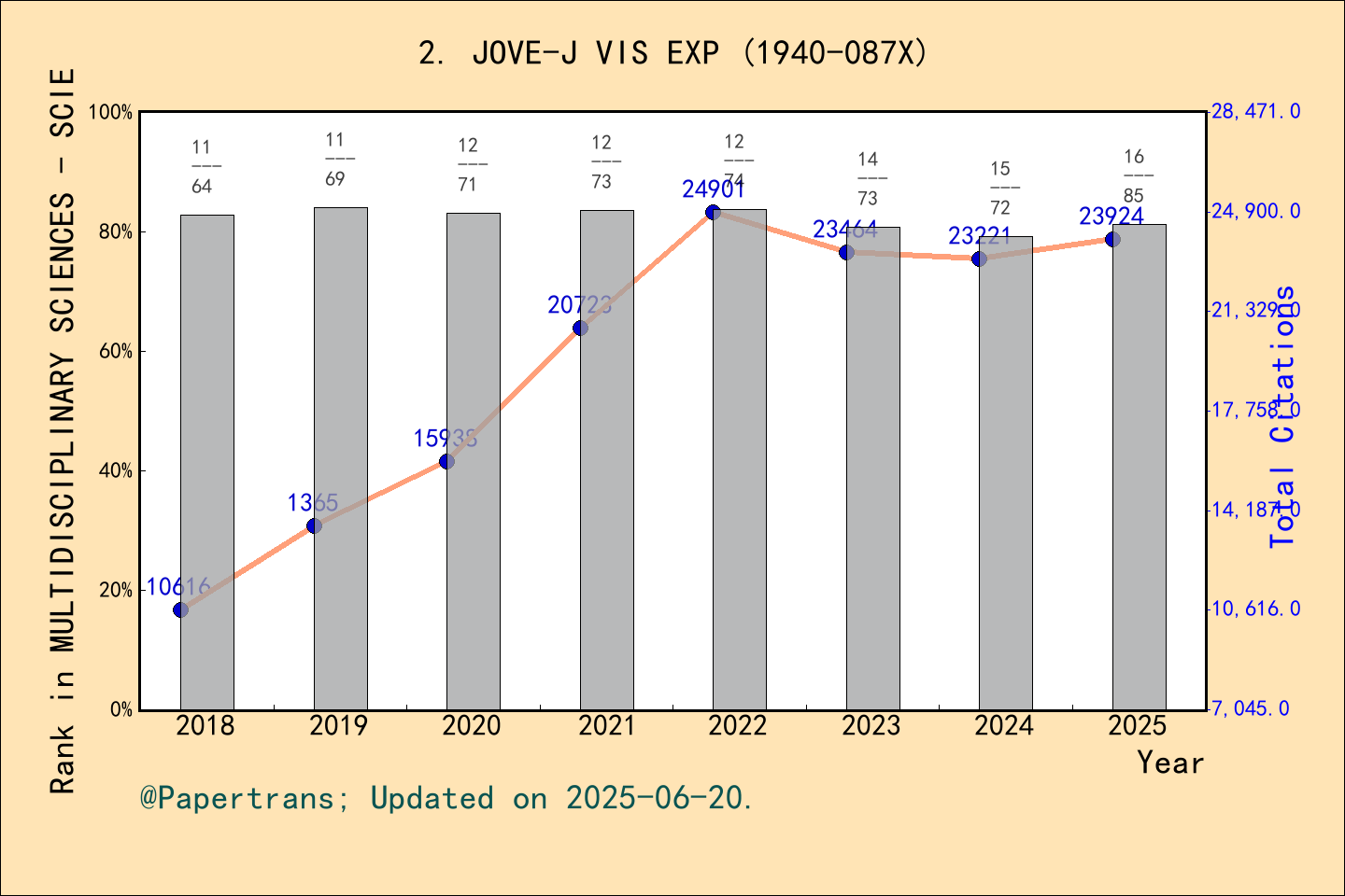 期刊影响因子2024/2025: Jove-Journal of Visualized Experiments, JOVE-J VIS EXP ...