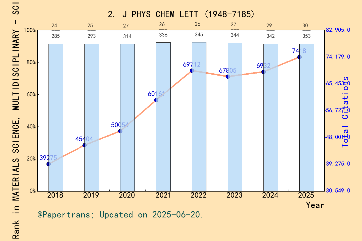 期刊影响因子2024/2025: Journal of Physical Chemistry Letters, J PHYS CHEM ...