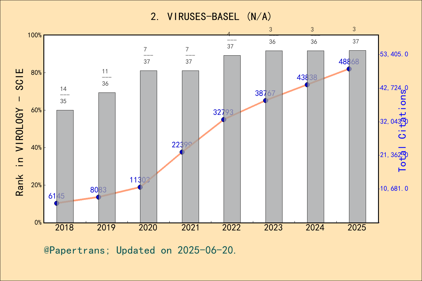 期刊影响因子2024/2025: Viruses-Basel, VIRUSES-BASEL, ISSN:-, eISSN:1999-4915