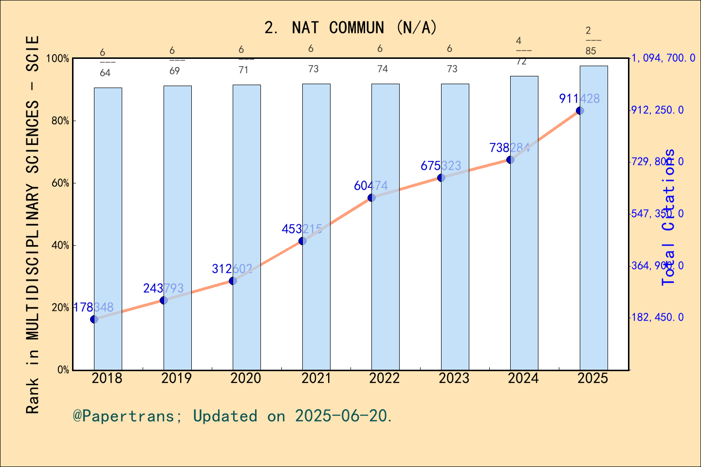 期刊影响因子2024/2025: Nature Communications, NAT COMMUN, ISSN:-, eISSN:2041-1723