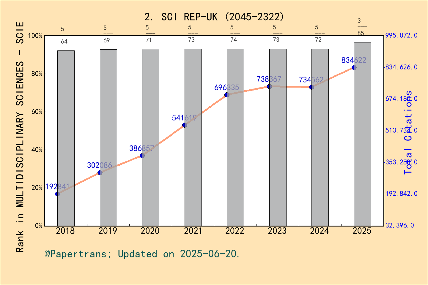 期刊影响因子2024/2025: Scientific Reports, SCI REP-UK, ISSN:2045-2322, eISSN ...