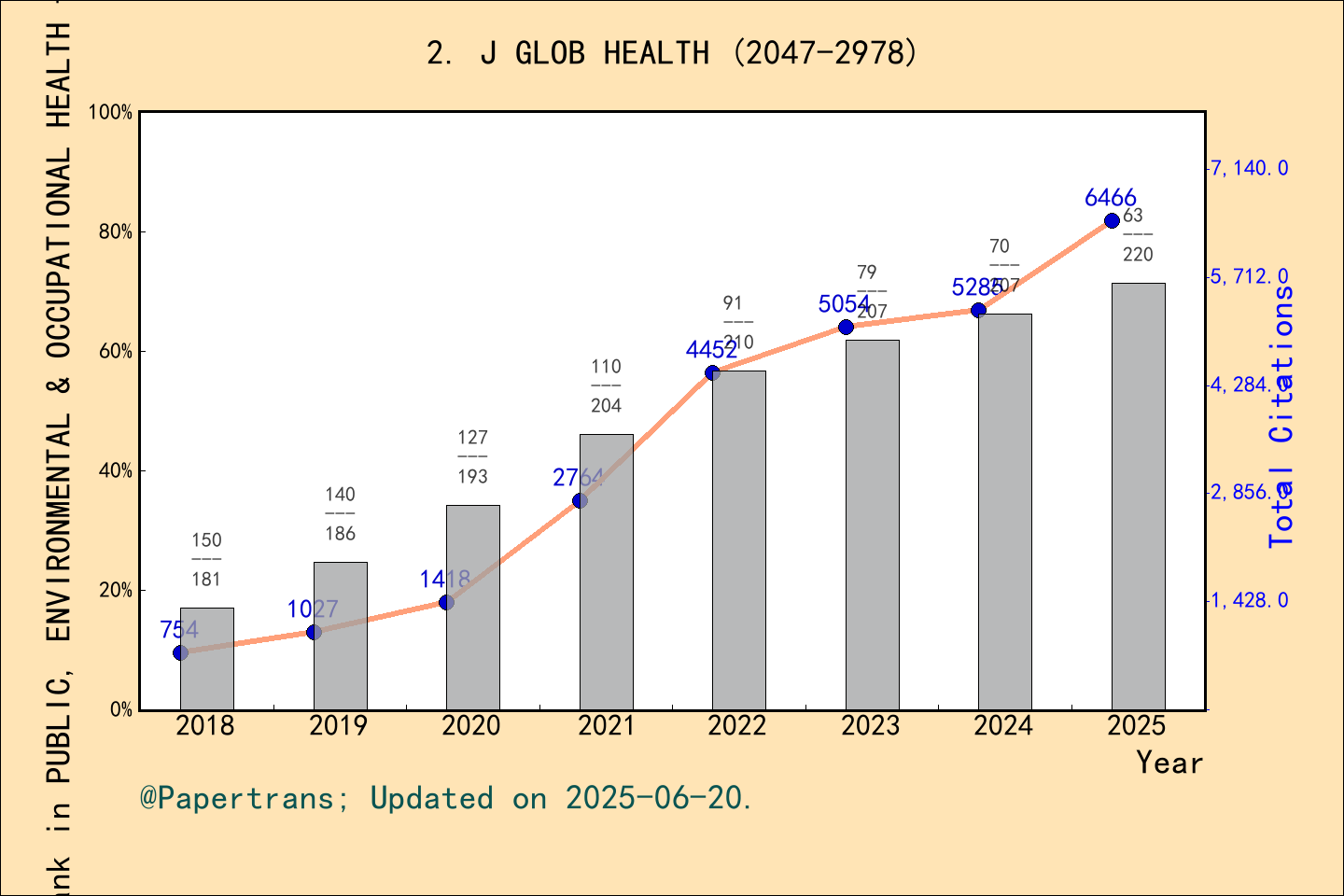 期刊影响因子2024/2025: Journal of Global Health, J GLOB HEALTH, ISSN:2047 ...
