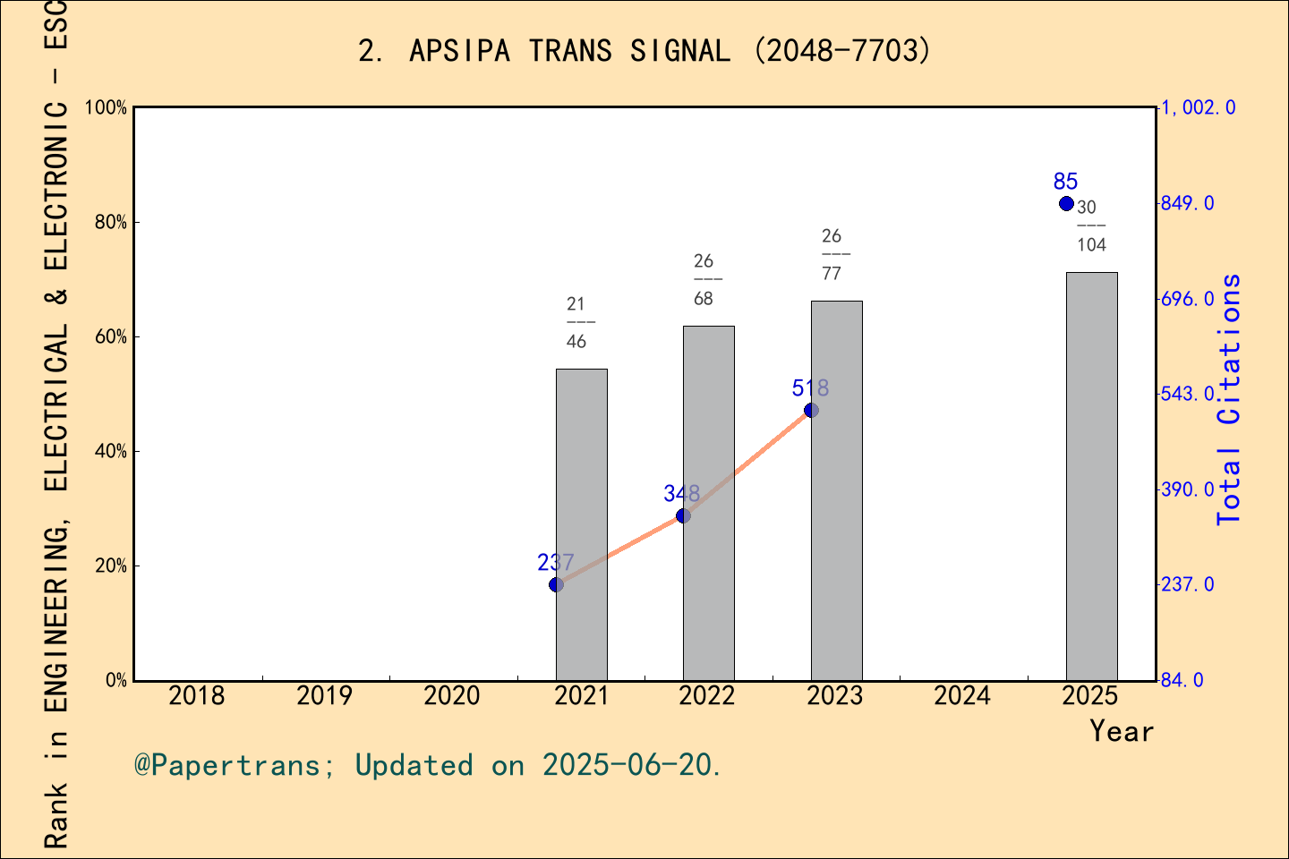 期刊影响因子2024/2025: APSIPA Transactions on Signal and Information ...