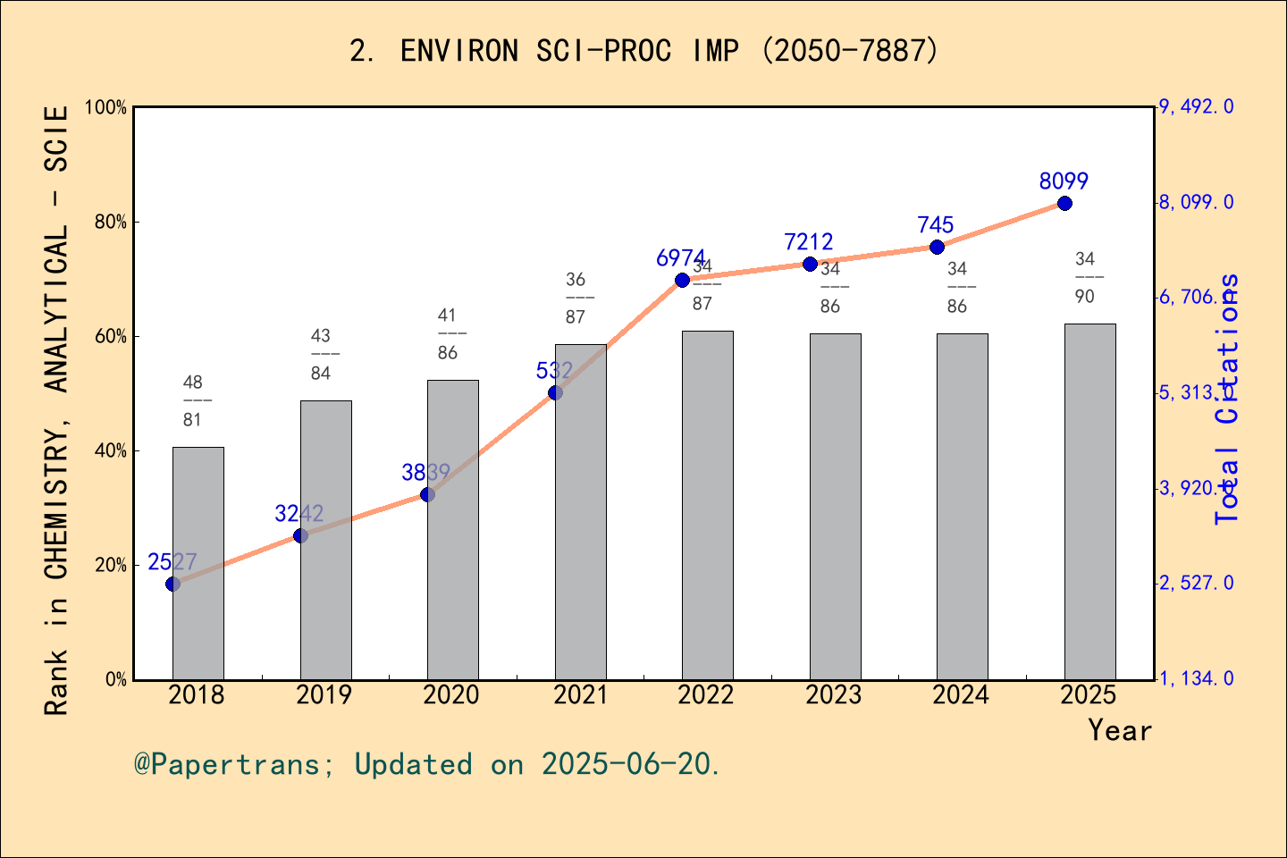 期刊影响因子20242025 Environmental Science Processes And Impacts Environ Sci 7998