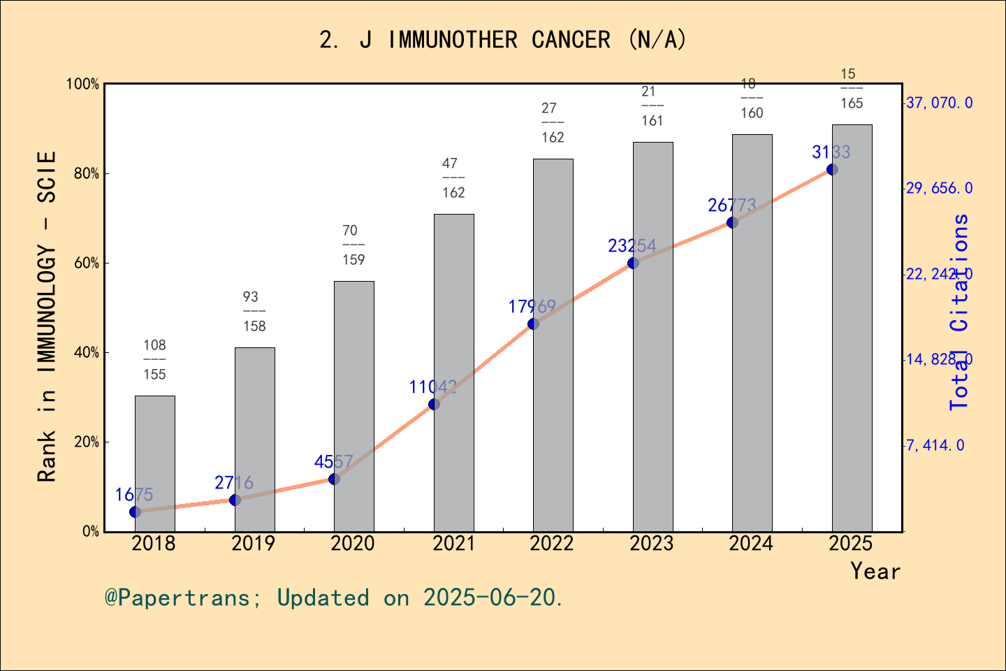 期刊影响因子2024/2025: Journal for ImmunoTherapy of Cancer, J IMMUNOTHER CANCER, ISSN:-, eISSN:2051-1426