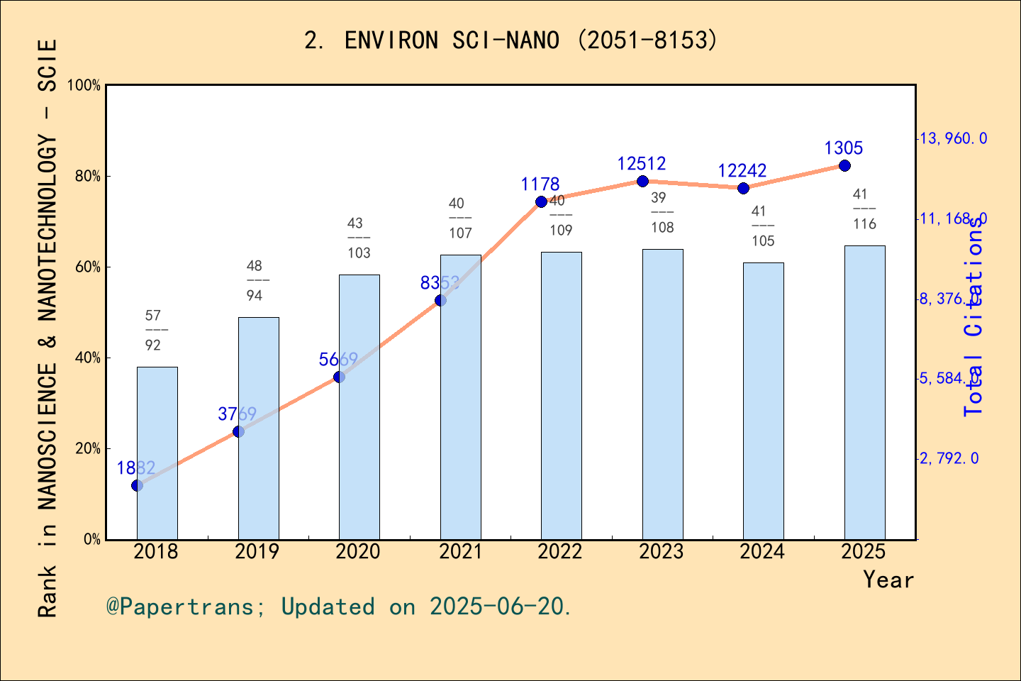 期刊影响因子2024/2025: Environmental Science-Nano, ENVIRON SCI-NANO, ISSN:2051-8153, eISSN:2051-8161