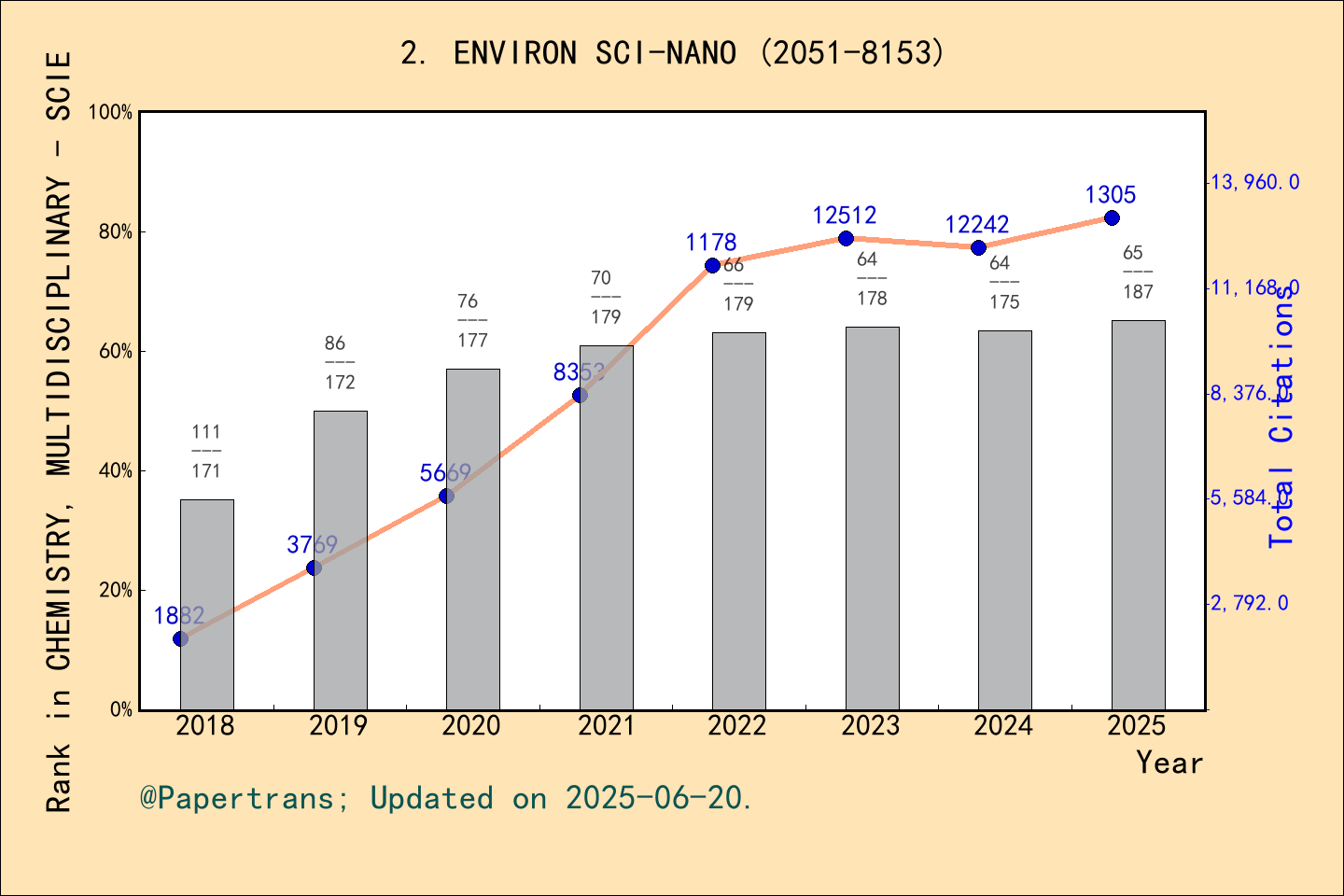 期刊影响因子2024/2025: Environmental Science-Nano, ENVIRON SCI-NANO, ISSN:2051-8153, eISSN:2051-8161