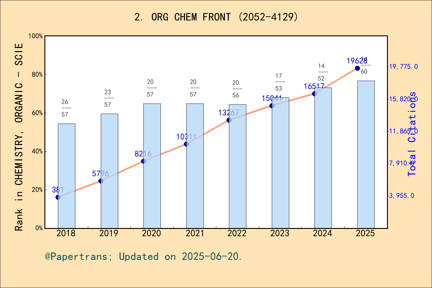 期刊影响因子2024/2025: Organic Chemistry Frontiers, ORG CHEM FRONT, ISSN:2052 ...