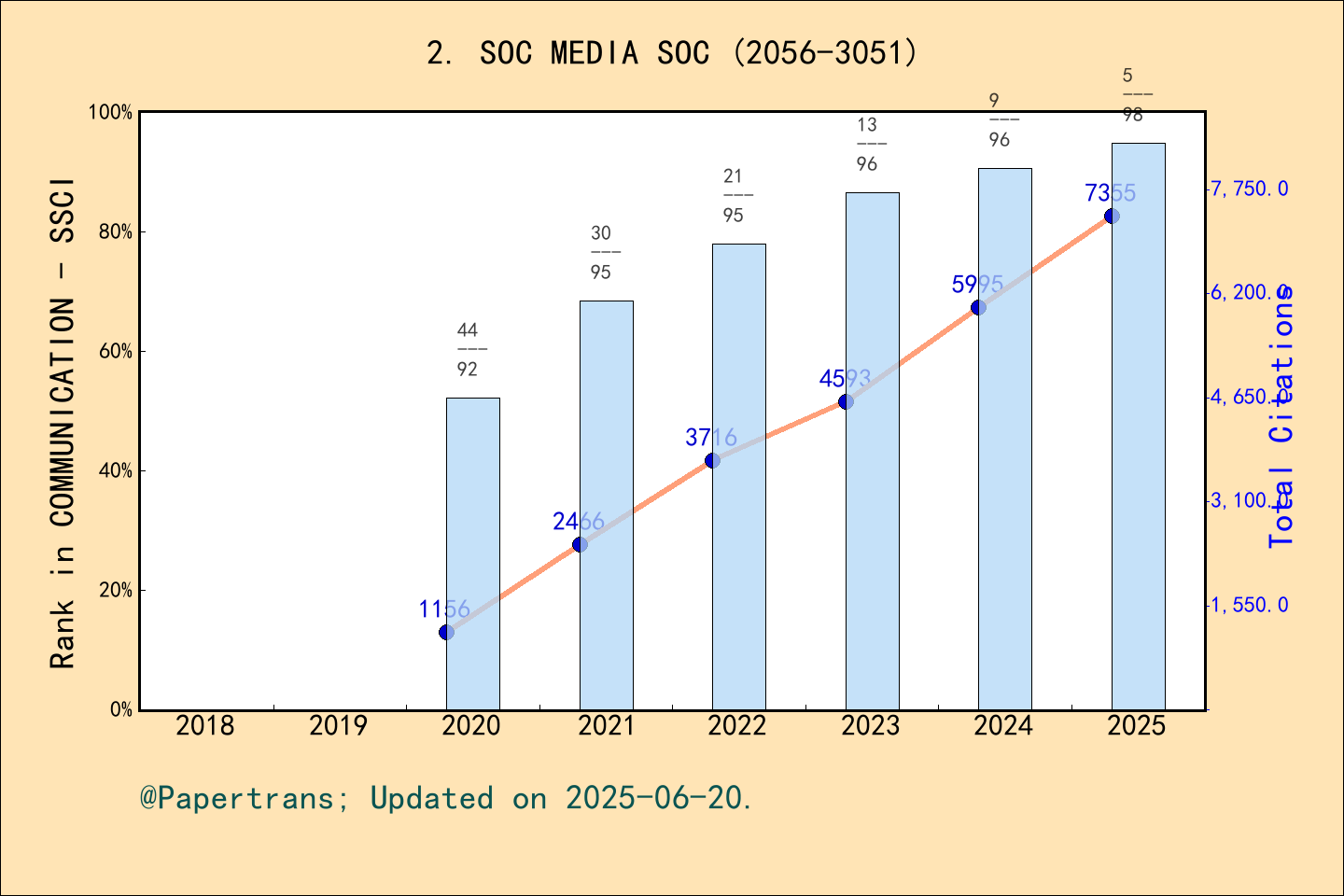 期刊影响因子2024/2025: Social Media + Society, SOC MEDIA SOC, ISSN:2056-3051, eISSN:2056-3051