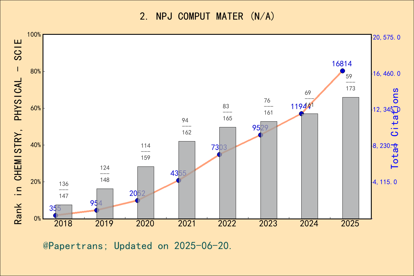 期刊影响因子2024/2025: npj Computational Materials, NPJ COMPUT MATER, ISSN:-, eISSN:2057-3960