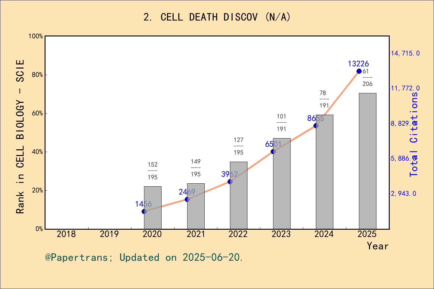 期刊影响因子2024/2025: Cell Death Discovery, CELL DEATH DISCOV, ISSN:-, eISSN:2058-7716