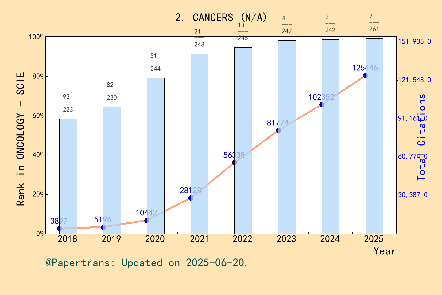 期刊影响因子2024/2025: Cancers, CANCERS, ISSN:-, eISSN:2072-6694