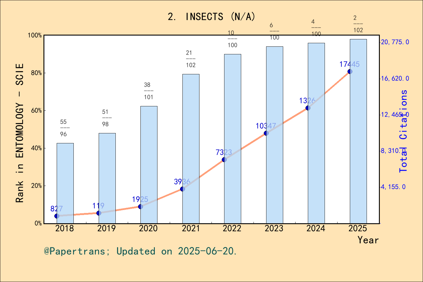 期刊影响因子2024/2025: Insects, INSECTS, ISSN:-, eISSN:2075-4450