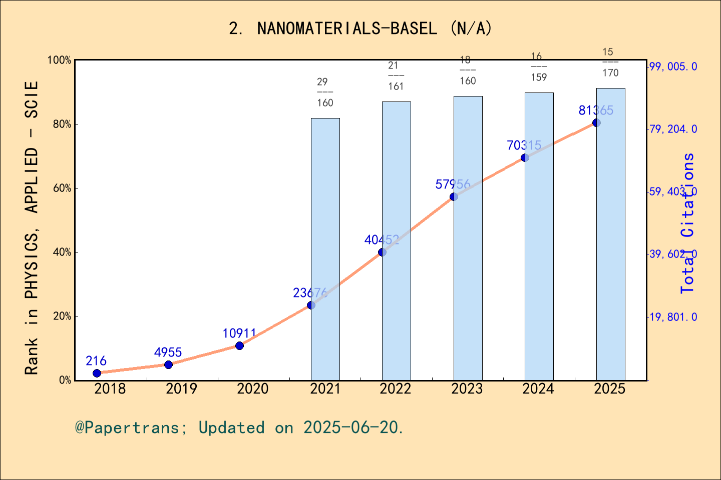 期刊影响因子2024/2025: Nanomaterials, NANOMATERIALS-BASEL, ISSN:-, eISSN:2079 ...