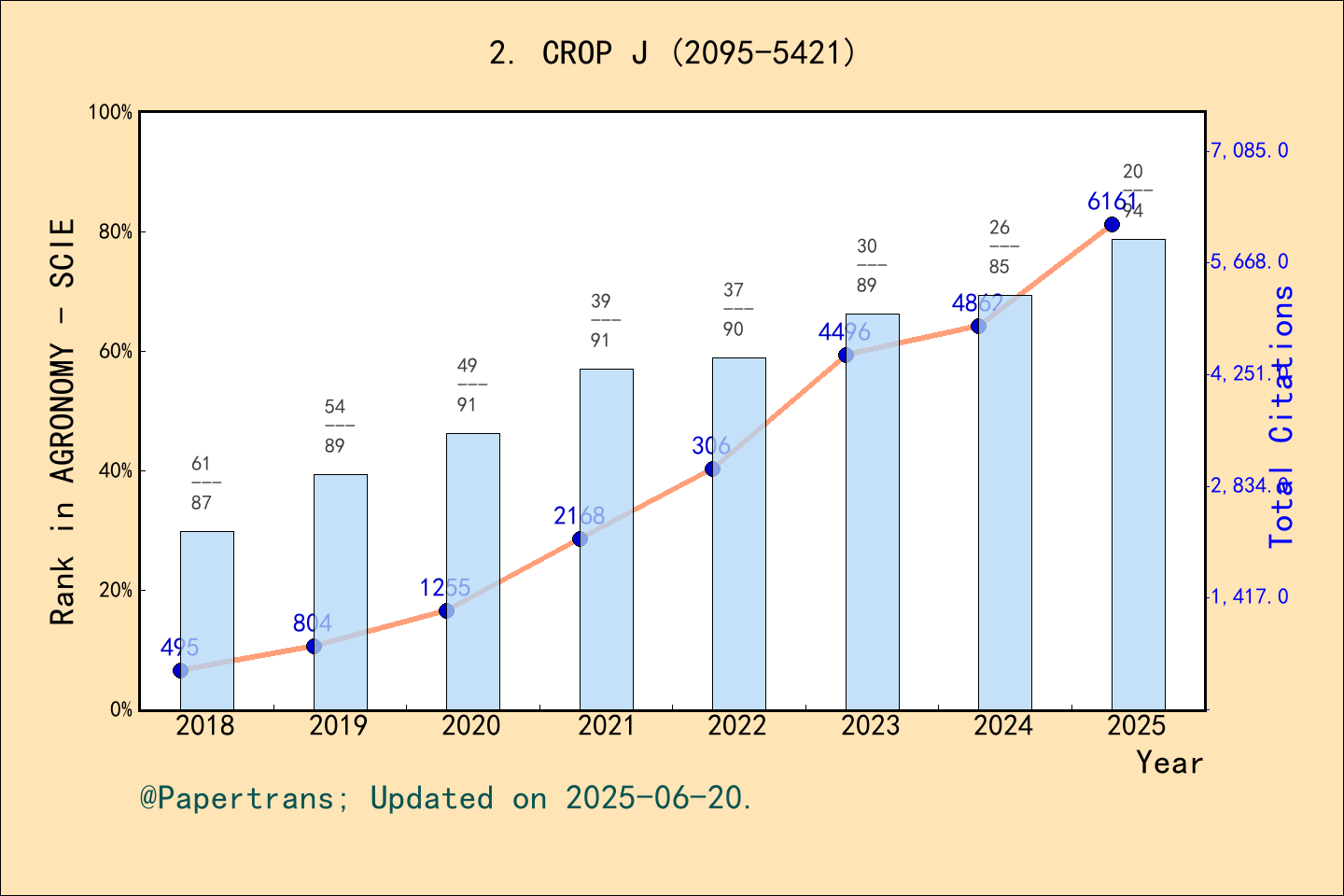 期刊影响因子2024/2025: Crop Journal, CROP J, ISSN:2095-5421, eISSN:2214-5141