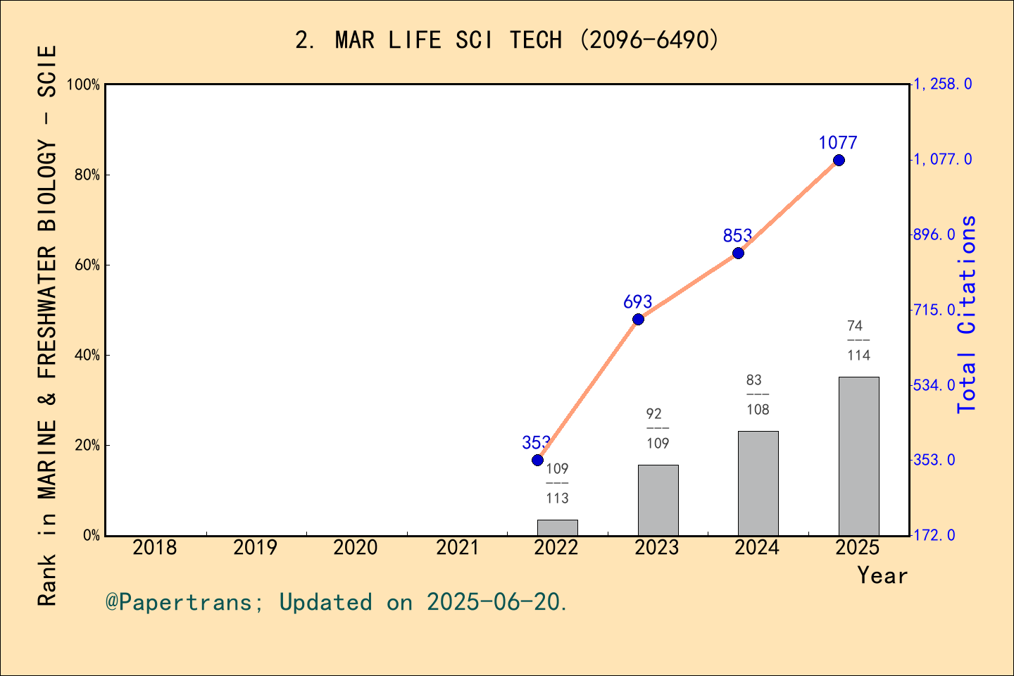 期刊影响因子2024/2025: Marine Life Science & Technology, MAR LIFE SCI TECH ...
