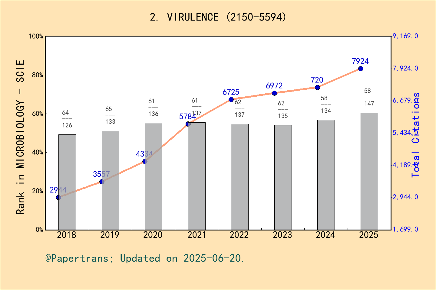 期刊影响因子2024/2025: Virulence, VIRULENCE, ISSN:2150-5594, eISSN:2150-5608