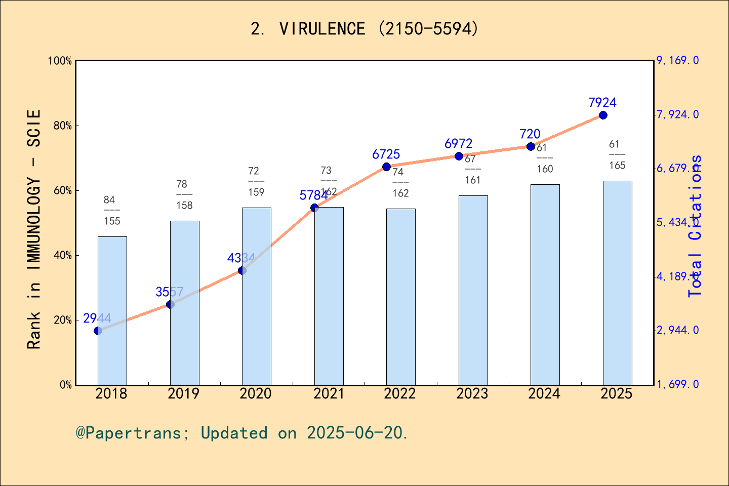 期刊影响因子2024/2025: Virulence, VIRULENCE, ISSN:2150-5594, eISSN:2150-5608
