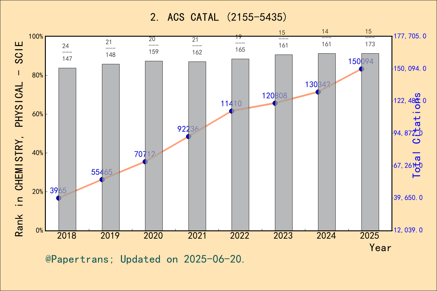 期刊影响因子2024/2025: ACS Catalysis, ACS CATAL, ISSN:2155-5435, eISSN:2155-5435