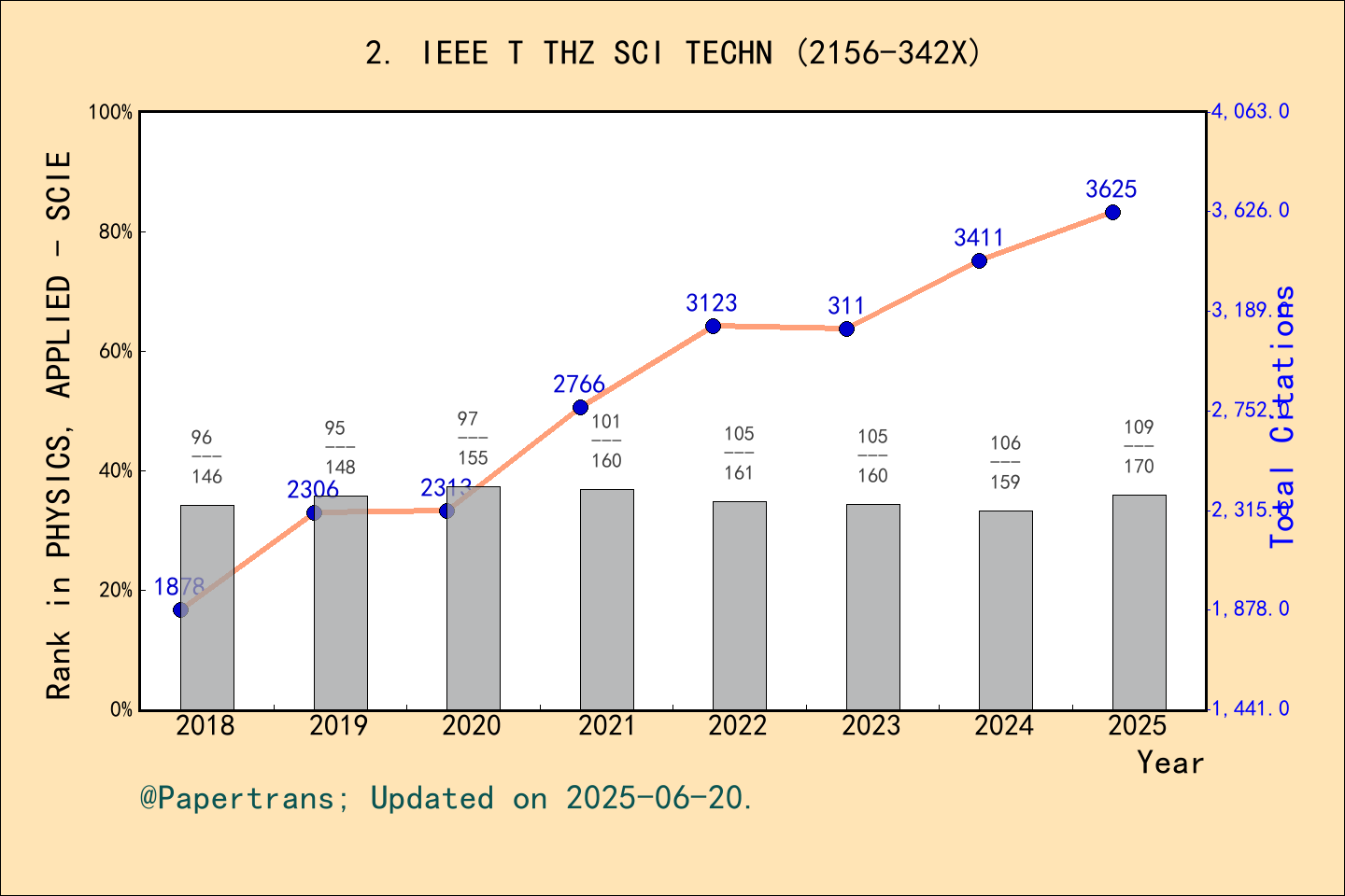 期刊影响因子2024/2025: IEEE Transactions on Terahertz Science and Technology, IEEE T THZ SCI TECHN ...