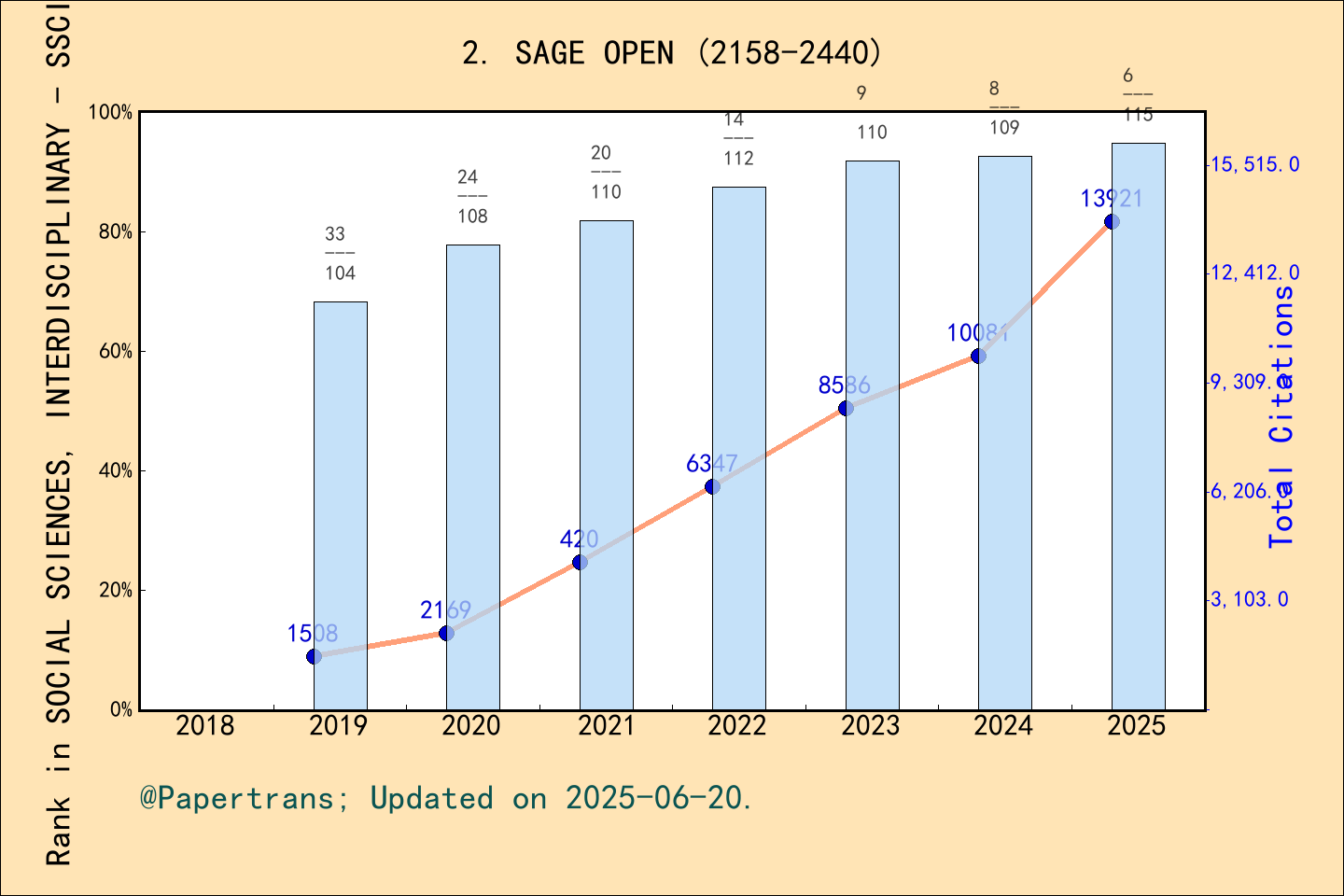 期刊影响因子2024/2025: SAGE Open, SAGE OPEN, ISSN:2158-2440, eISSN:2158-2440