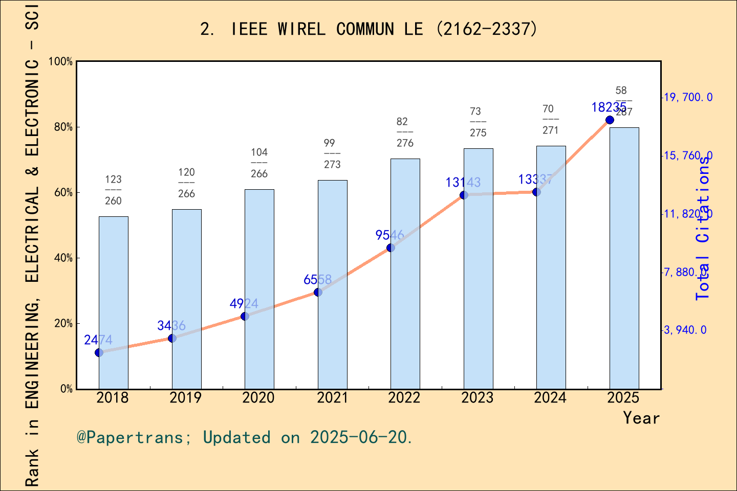 期刊影响因子2024/2025: IEEE Wireless Communications Letters, IEEE WIREL ...