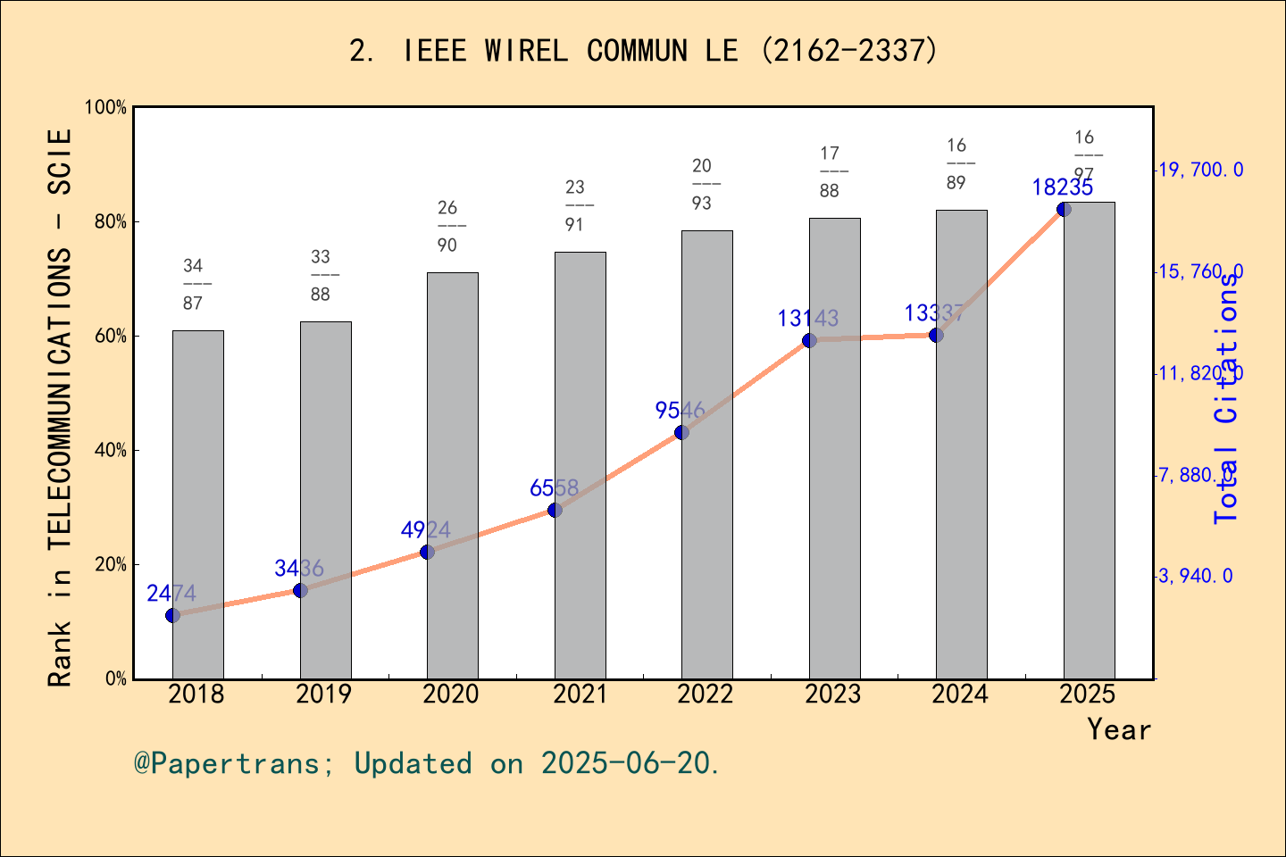 期刊影响因子2024/2025: IEEE Wireless Communications Letters, IEEE WIREL COMMUN LE, ISSN:2162-2337 ...