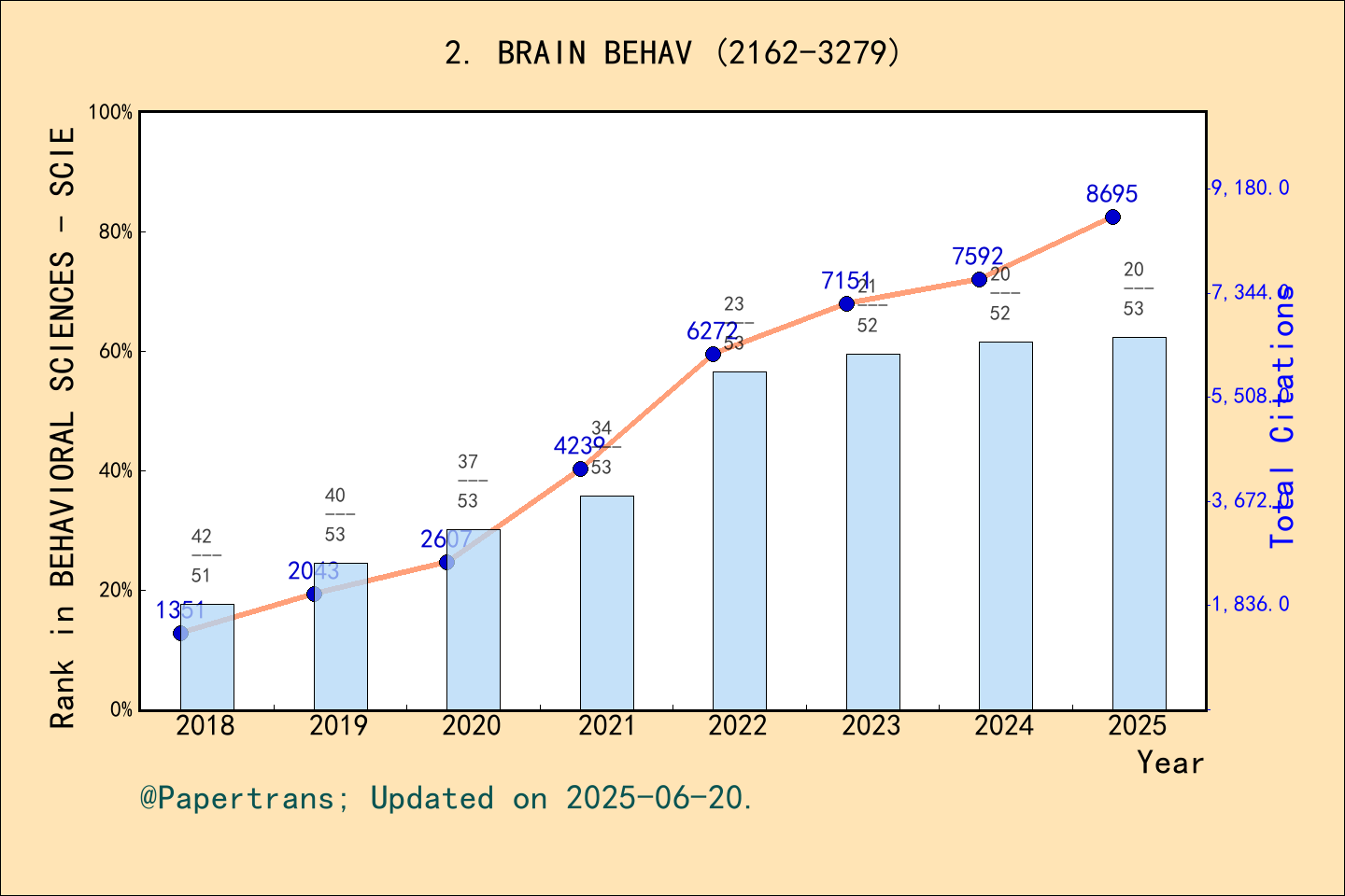 期刊影响因子2024/2025: Brain and Behavior, BRAIN BEHAV, ISSN:2162-3279, eISSN:2162-3279
