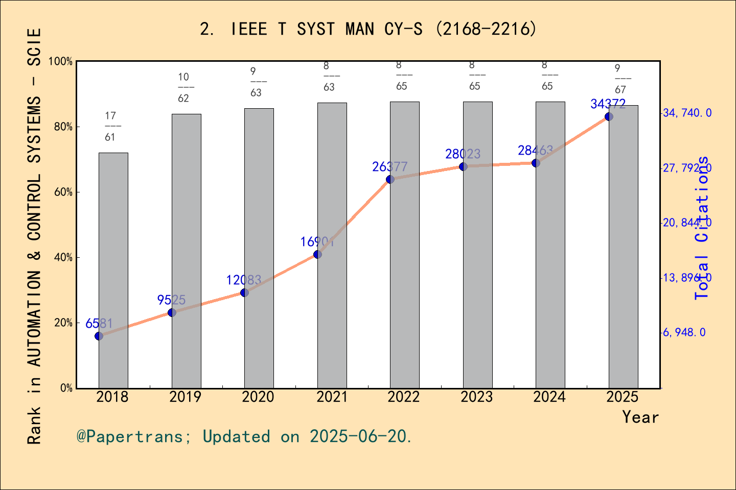期刊影响因子2024/2025: IEEE Transactions on Systems Man Cybernetics-Systems ...