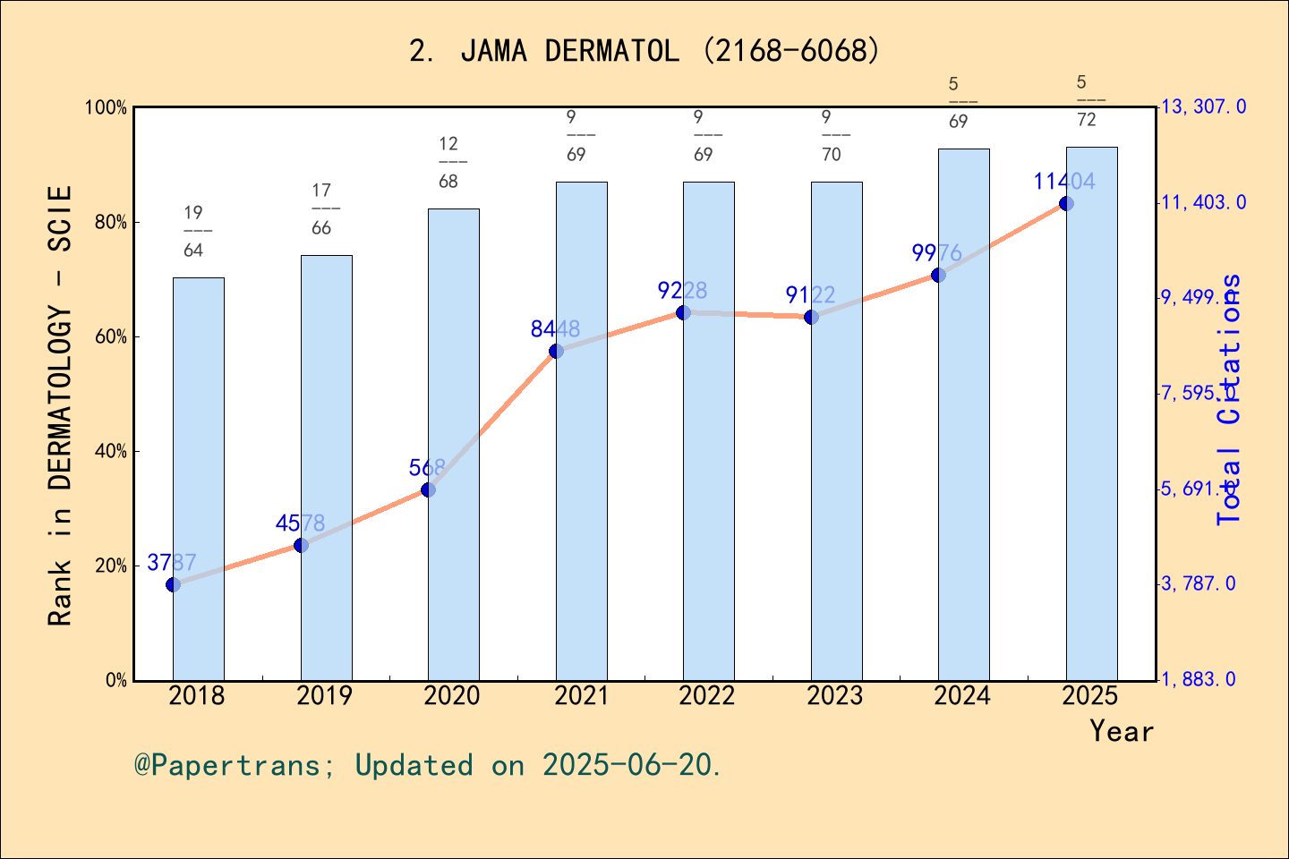 期刊影响因子2024/2025: JAMA Dermatology, JAMA DERMATOL, ISSN:2168-6068, eISSN ...