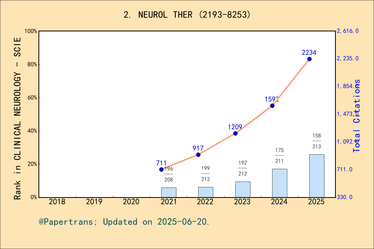 期刊影响因子2024/2025: Neurology and Therapy, NEUROL THER, ISSN:2193-8253 ...
