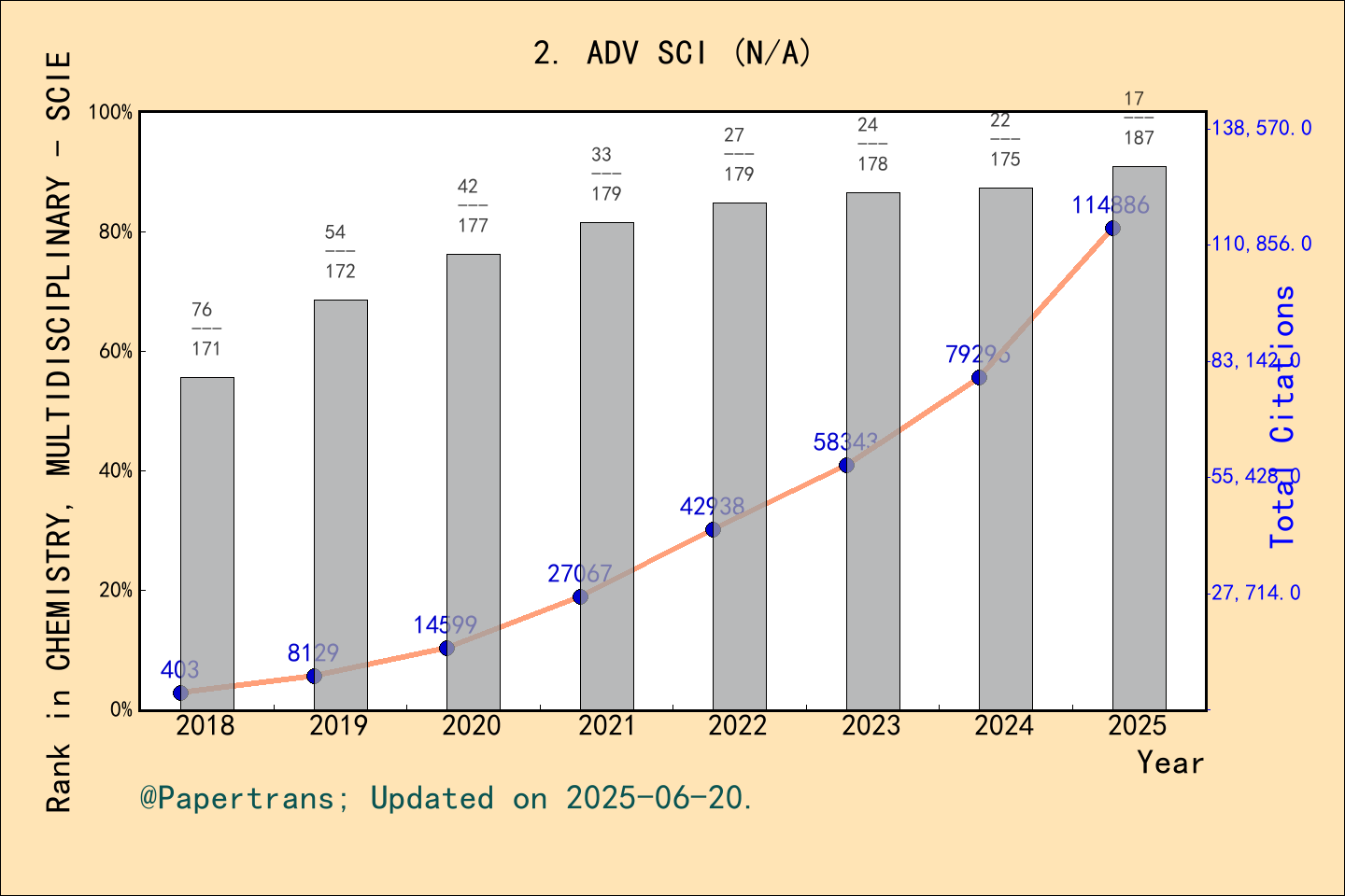 期刊影响因子2024/2025: Advanced Science, ADV SCI, ISSN:-, eISSN:2198-3844